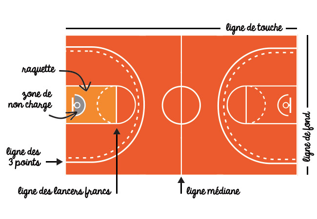 Quelles sont les dimensions d'un terrain de basket ball